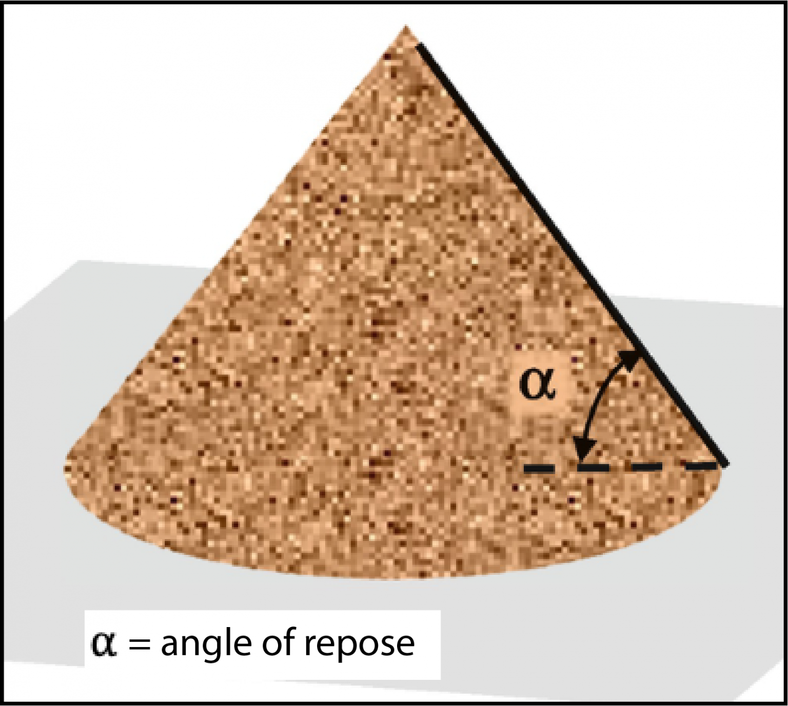 Dig Your Toes…into the Angle of Repose! – Backyard Geology