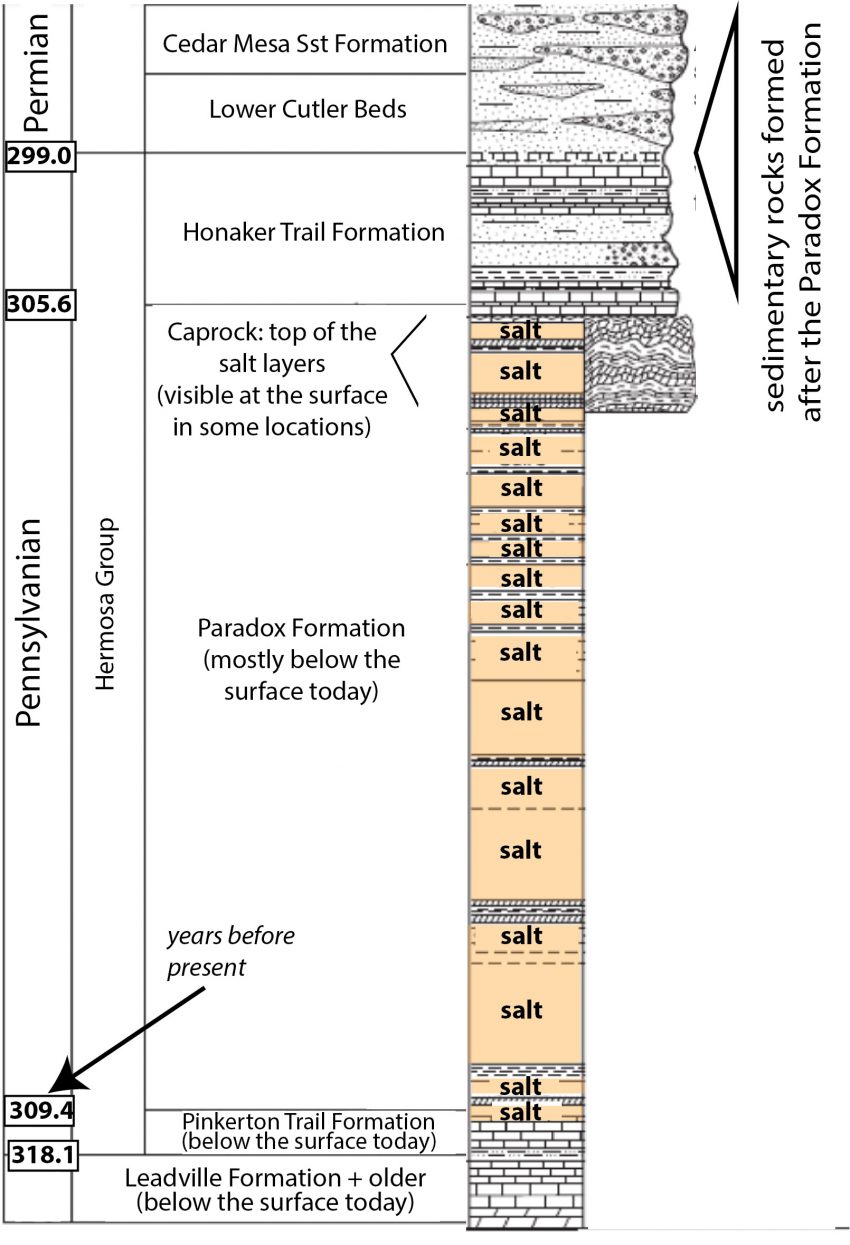 A Salty Paradox – Backyard Geology