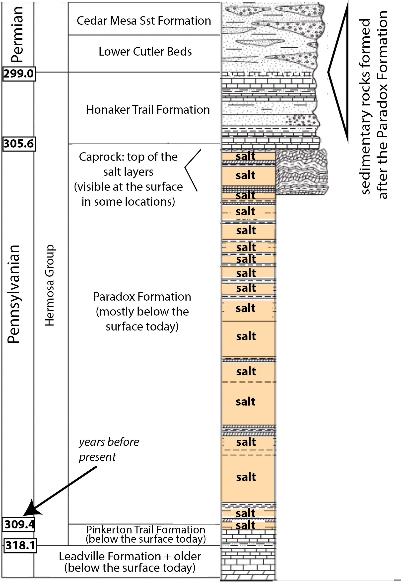 A Salty Paradox – Backyard Geology